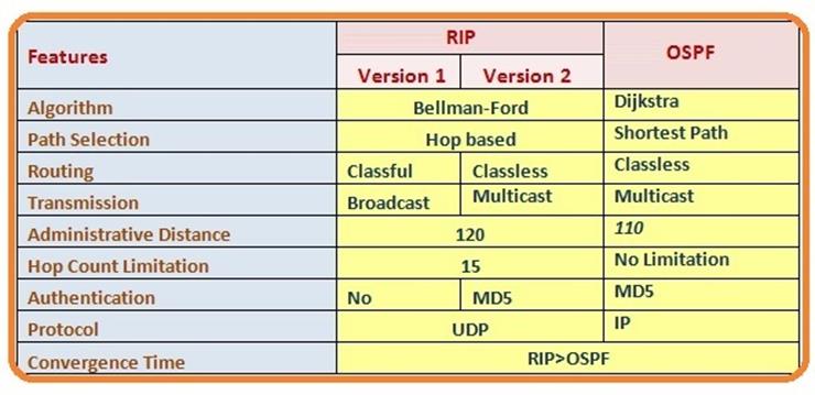 Routing Information Protocol Version 2 Ciscoforall