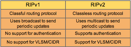 Routing Information Protocol Version 2 » CiscoForAll