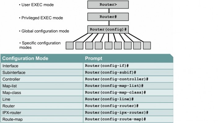 Global Configuration Commands » CiscoForAll