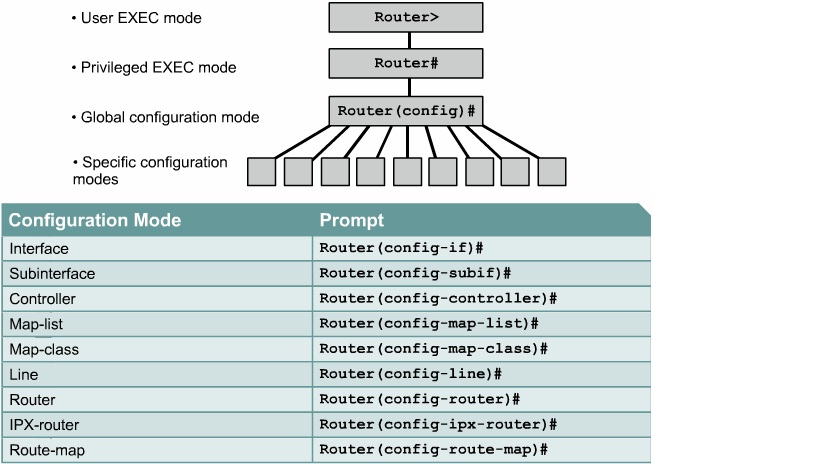 Global Configuration Commands » CiscoForAll