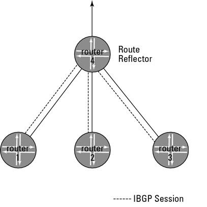 The Basics of BGP Route Reflection » CiscoForAll